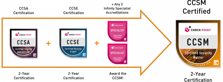 Check Point Training | Cybersecurity Courses | Red Education