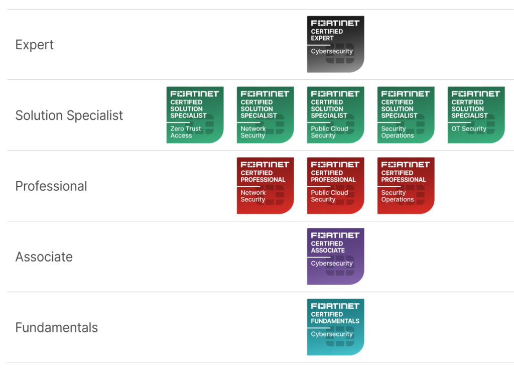 Fortinet Training | Network Security | Red Education