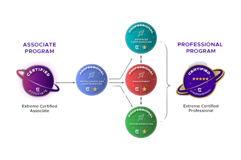 Extreme Networks Training and Solutions | Red Education