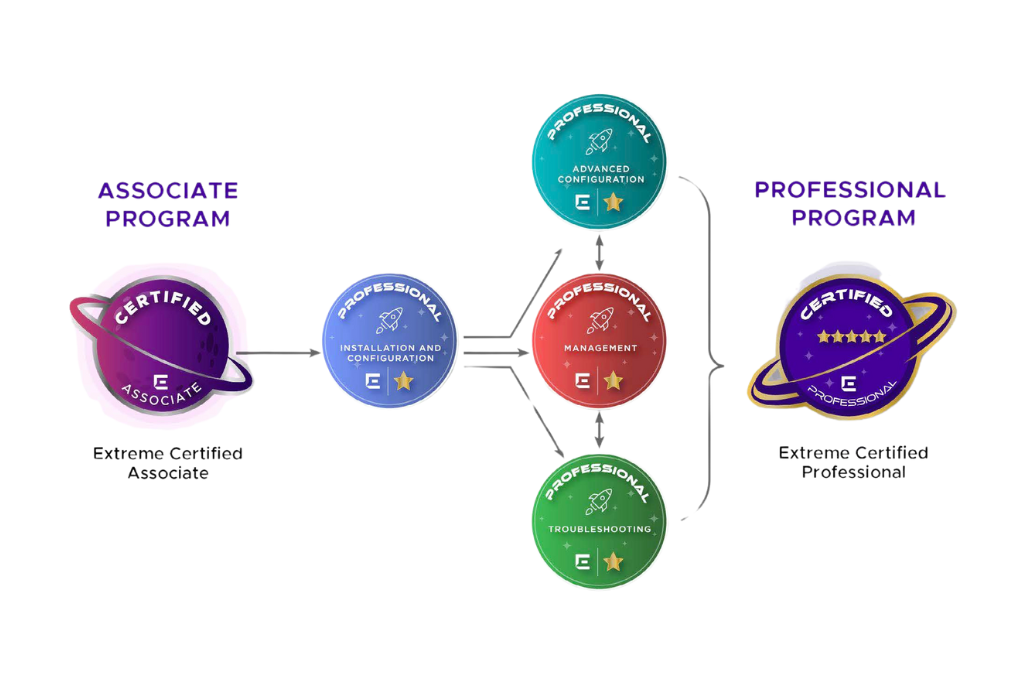 Extreme Switching Installation & Configuration Training